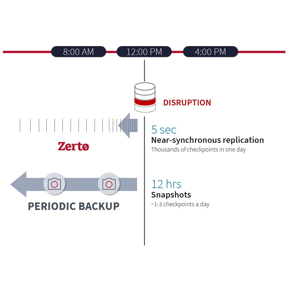 Cyber Resilience Vault - Zerto
