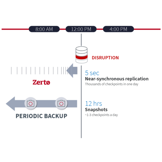 Always-On Replication Solution - Protect Your Data - Zerto
