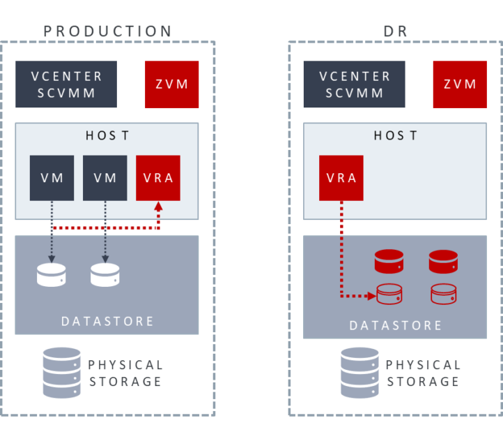 How The Zerto Platform Works - Zerto