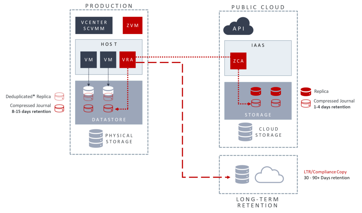 Reference Architectures – Zerto